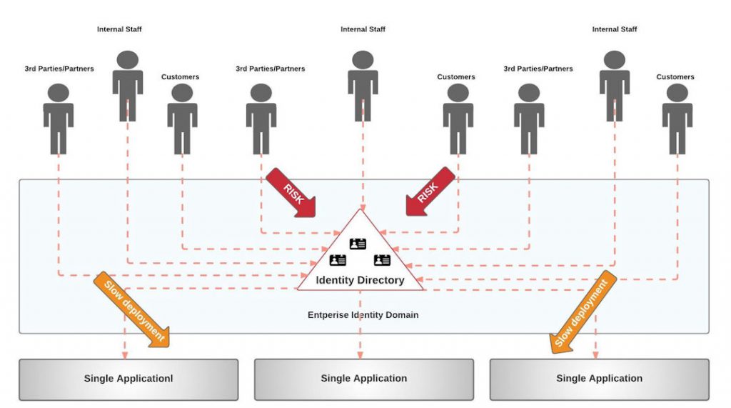 Decentralized Identity Strategy