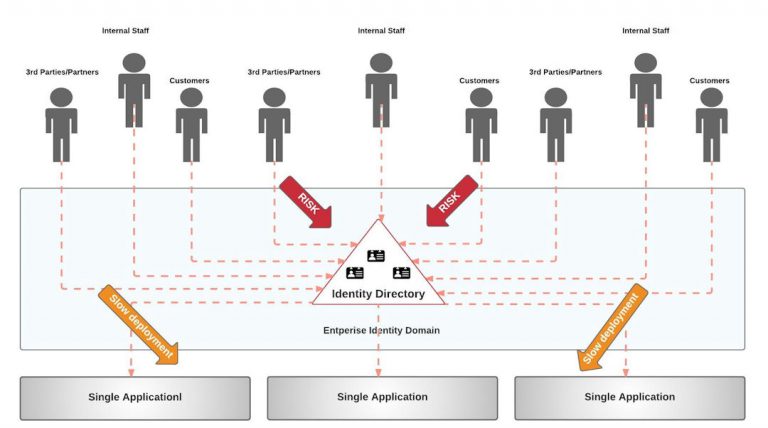 Decentralized Identity Strategy Decentralized Identity Strategy