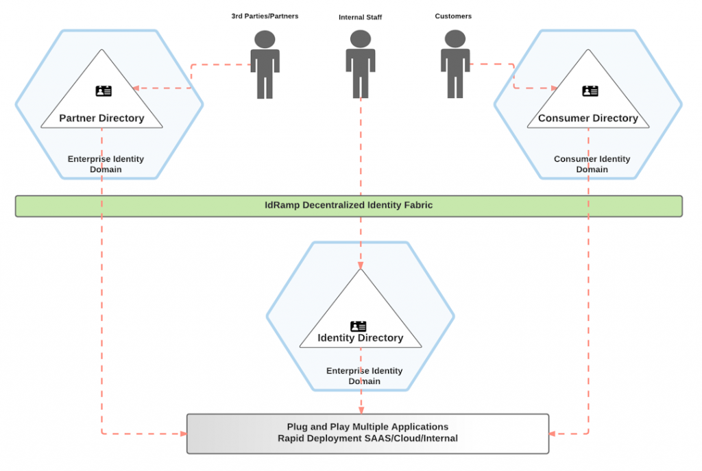 Decentralized Identity Strategy Decentralized Identity Strategy