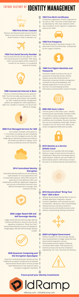 History of Identity Management Infographic