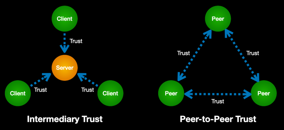 Learn About Trust Over IP