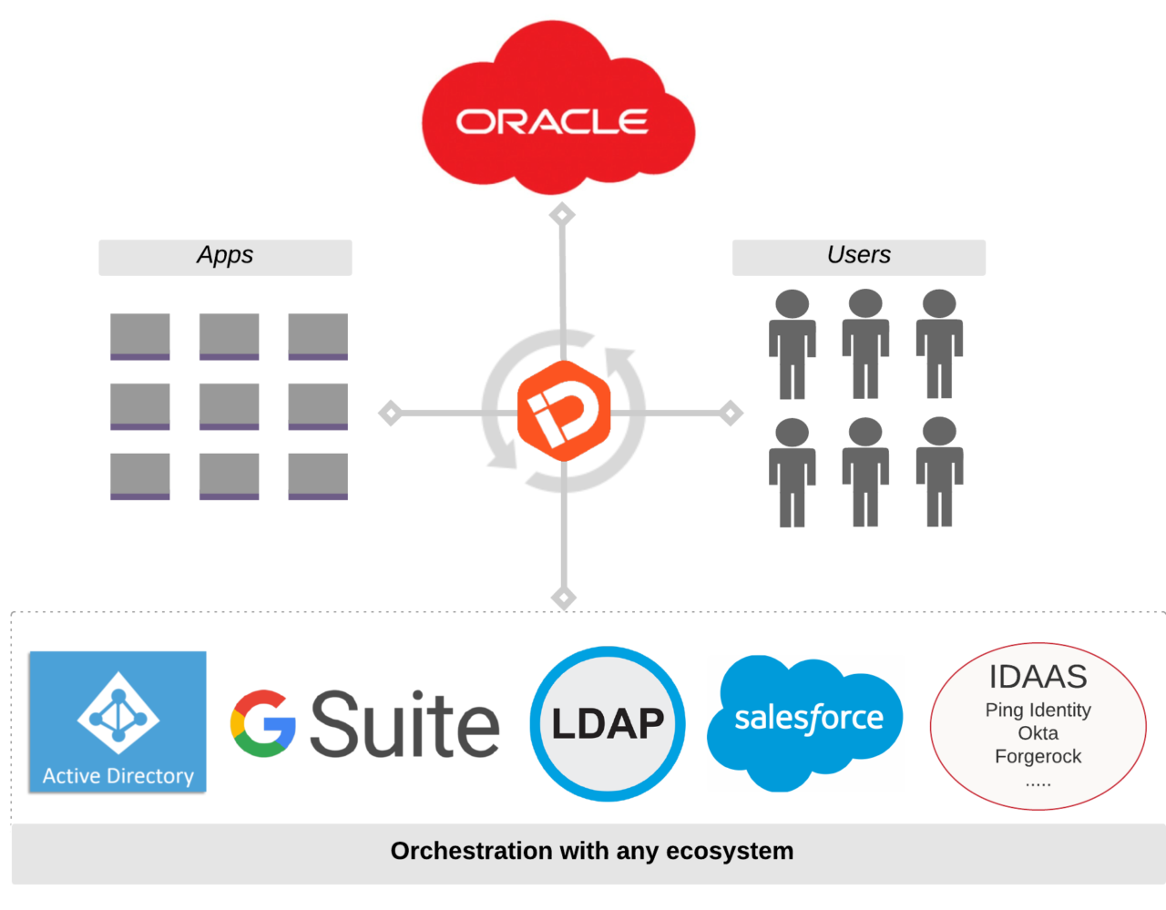 Oracle Identity Cloud Orchestration with IdRamp